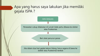 PPT ISPA infeksi saluran pernafasan atas | PPTX