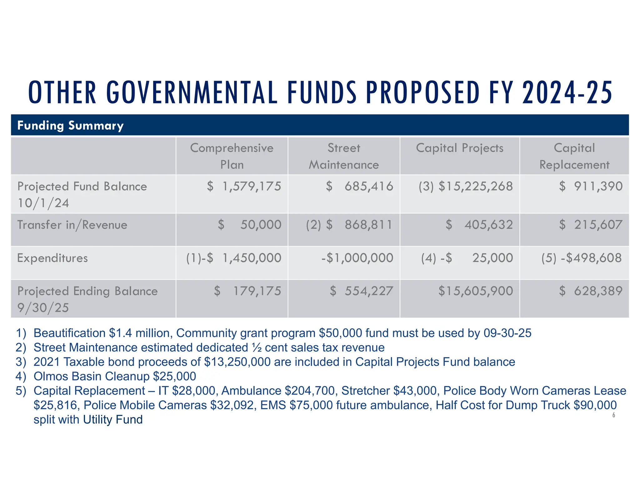 PPT Item # 5 - FY2025 Budget and 2024 Ad Valorem Tax Rate | PPT