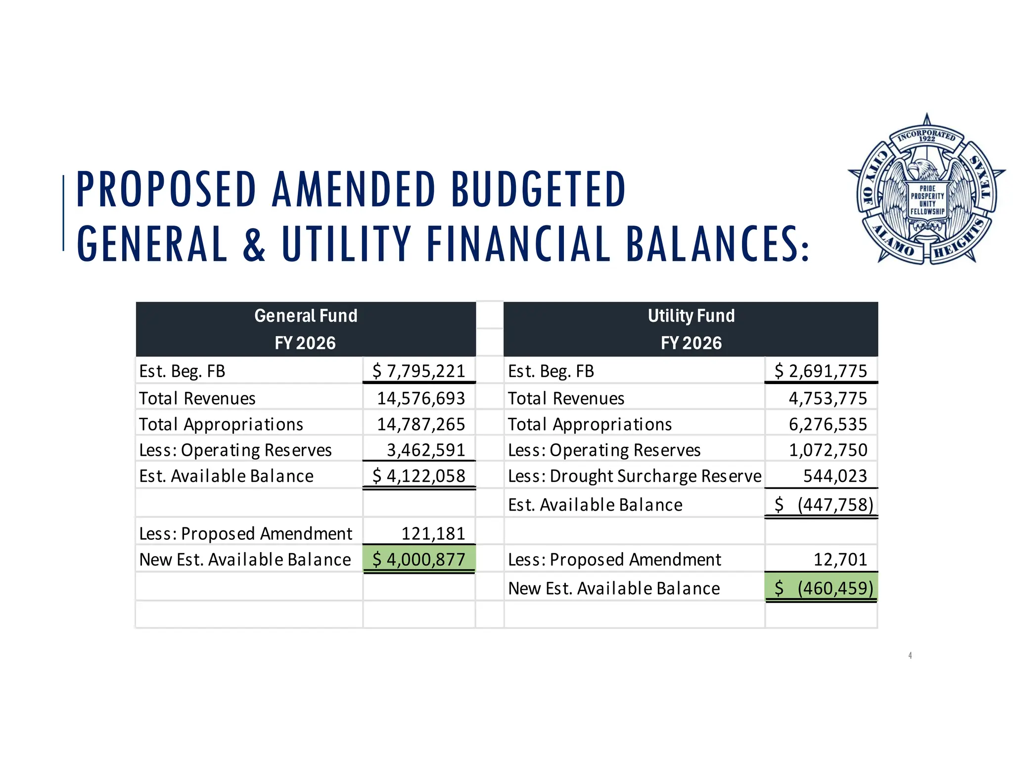 PPT Item # 7 - FY2026 Budget Amendment General Fund | PDF