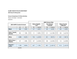 PPT Item # 9 - 2023 Racial Profiling Annual Report | PDF | Law