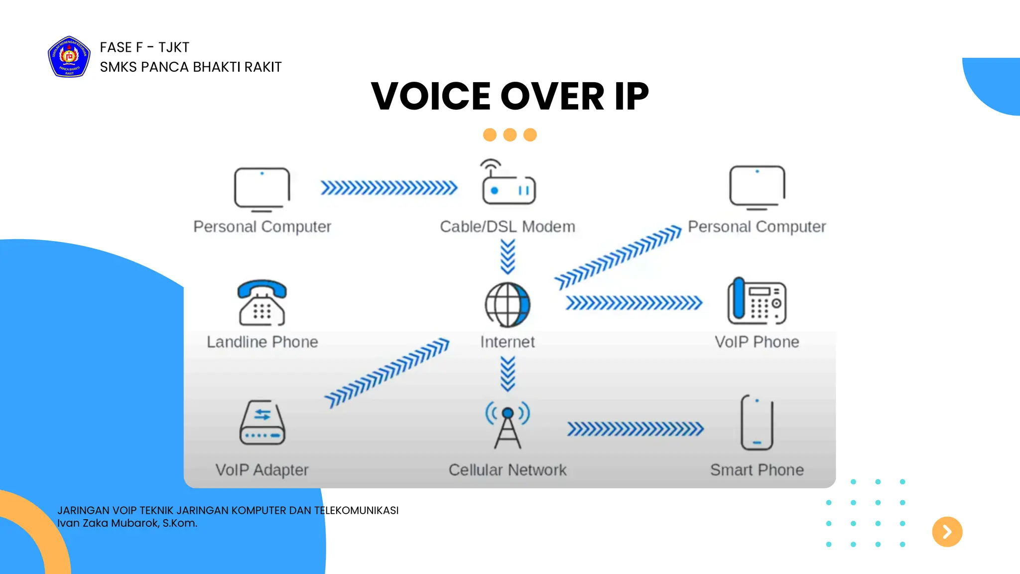 PPT JARINGAN VOIP INTRODUCTION MATERI TJKT | PDF