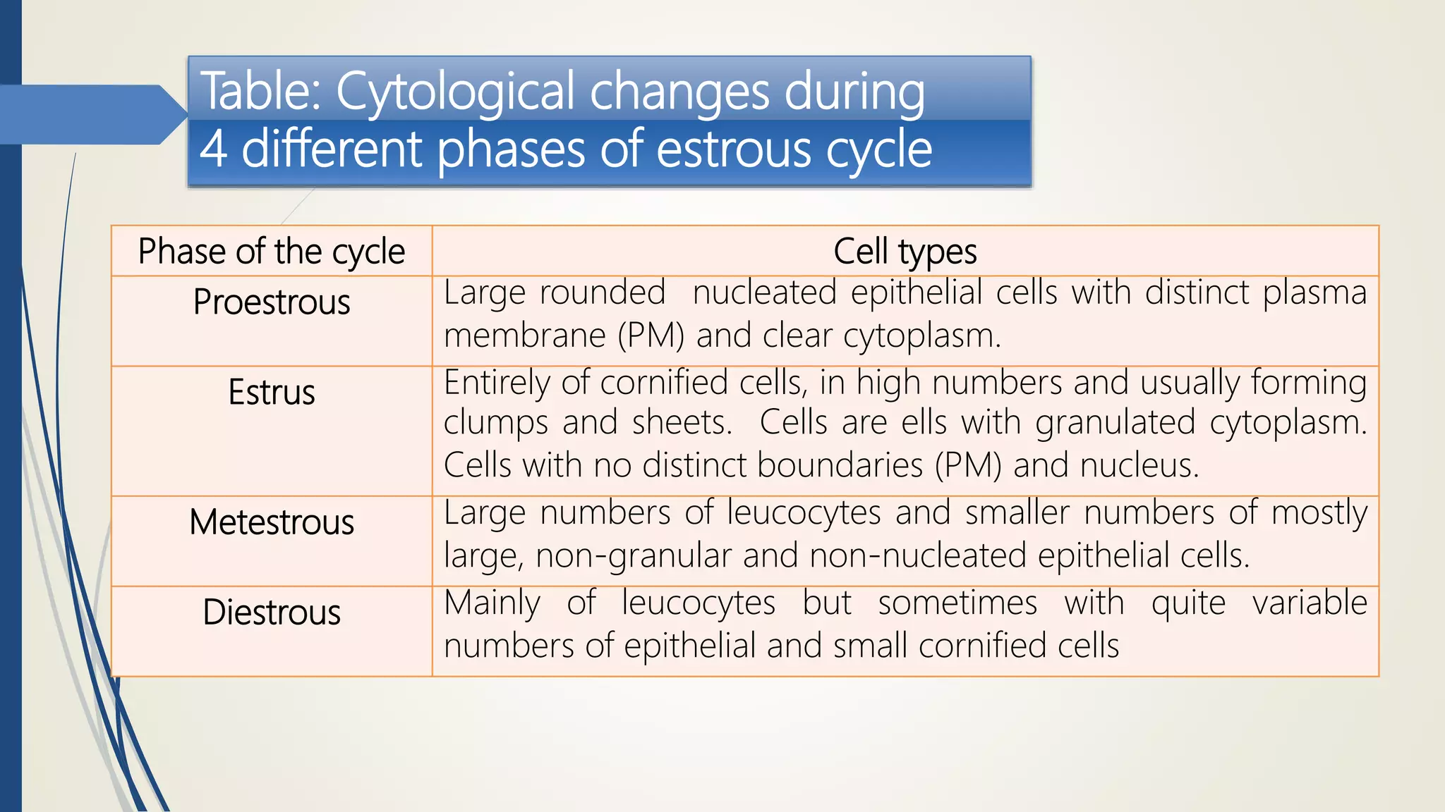 Estrous Cycle and Its Hormonal Regulation | PPTX