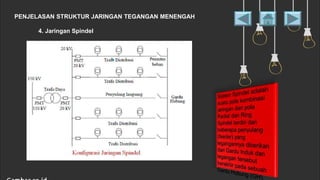 JARINGAN TEGANGAN MENENGAH (JTM) | PPTX