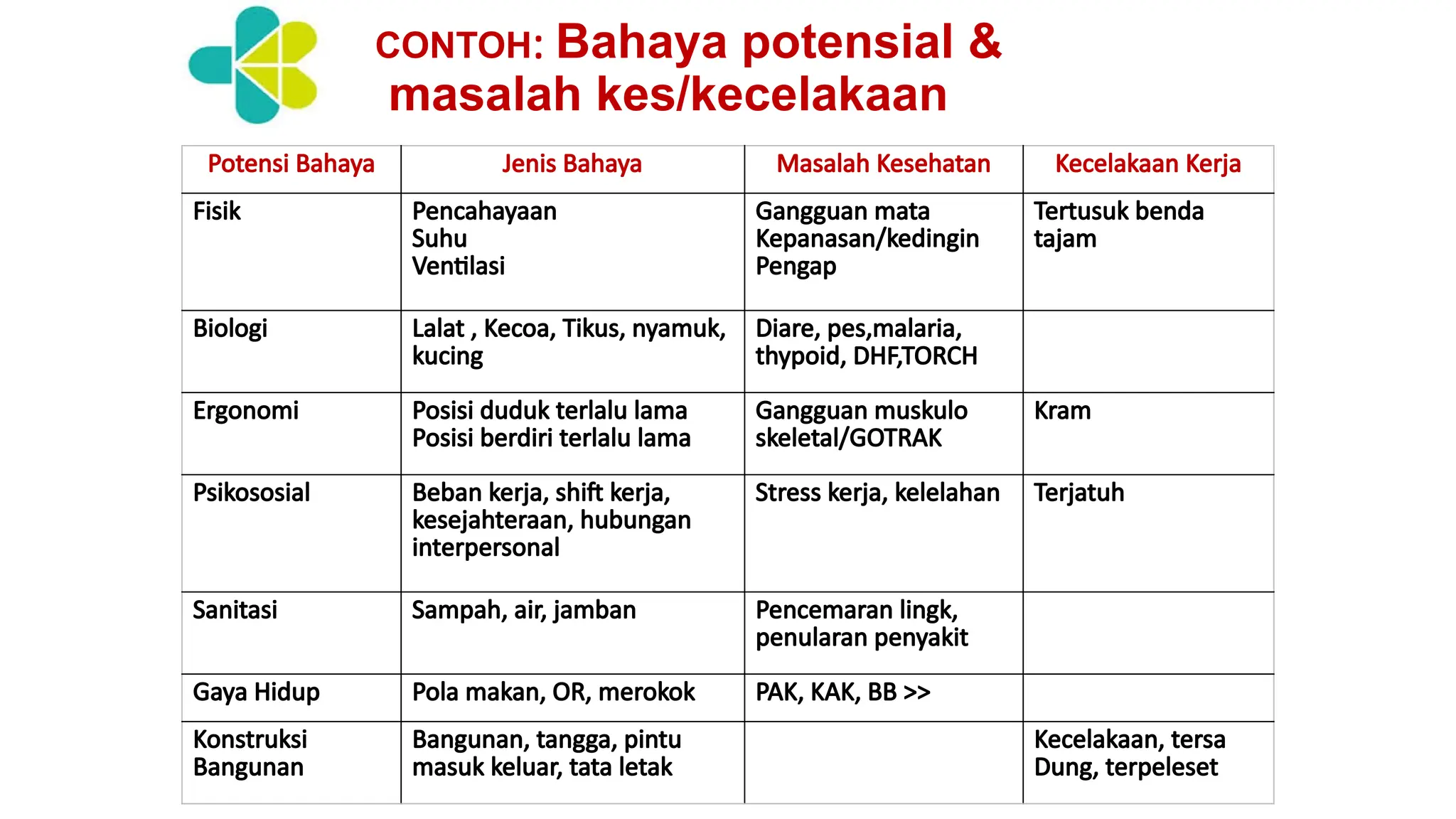 PPT identifikasi potensi bahaya dan manajemen resika K3 di fasyankes | PPTX