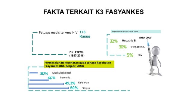 PPT identifikasi potensi bahaya dan manajemen resika K3 di fasyankes | PPTX