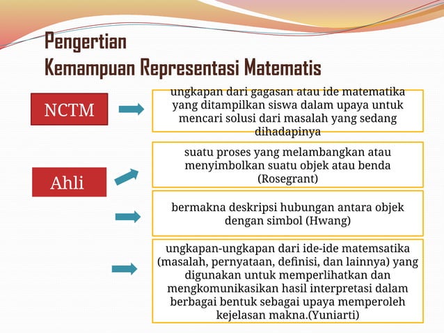 Representasi matematis dalam pembelajaran matematikapptx | PPT