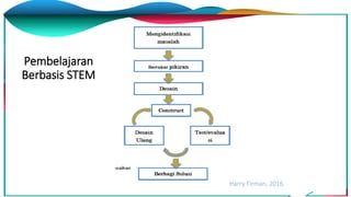 Karakteristik STEM | PPTX