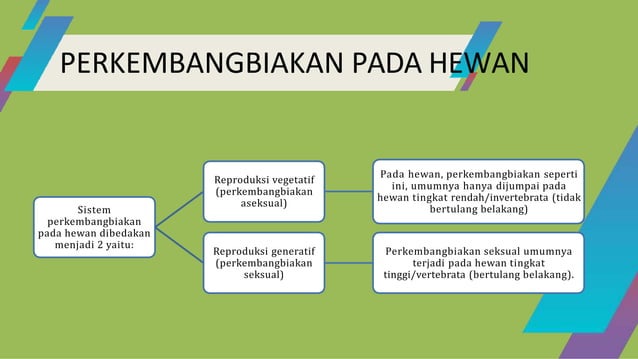 PPT KD 3.2; SISTEM PERKEMBANGBIAKAN TUMBUHAN & HEWAN.pptx