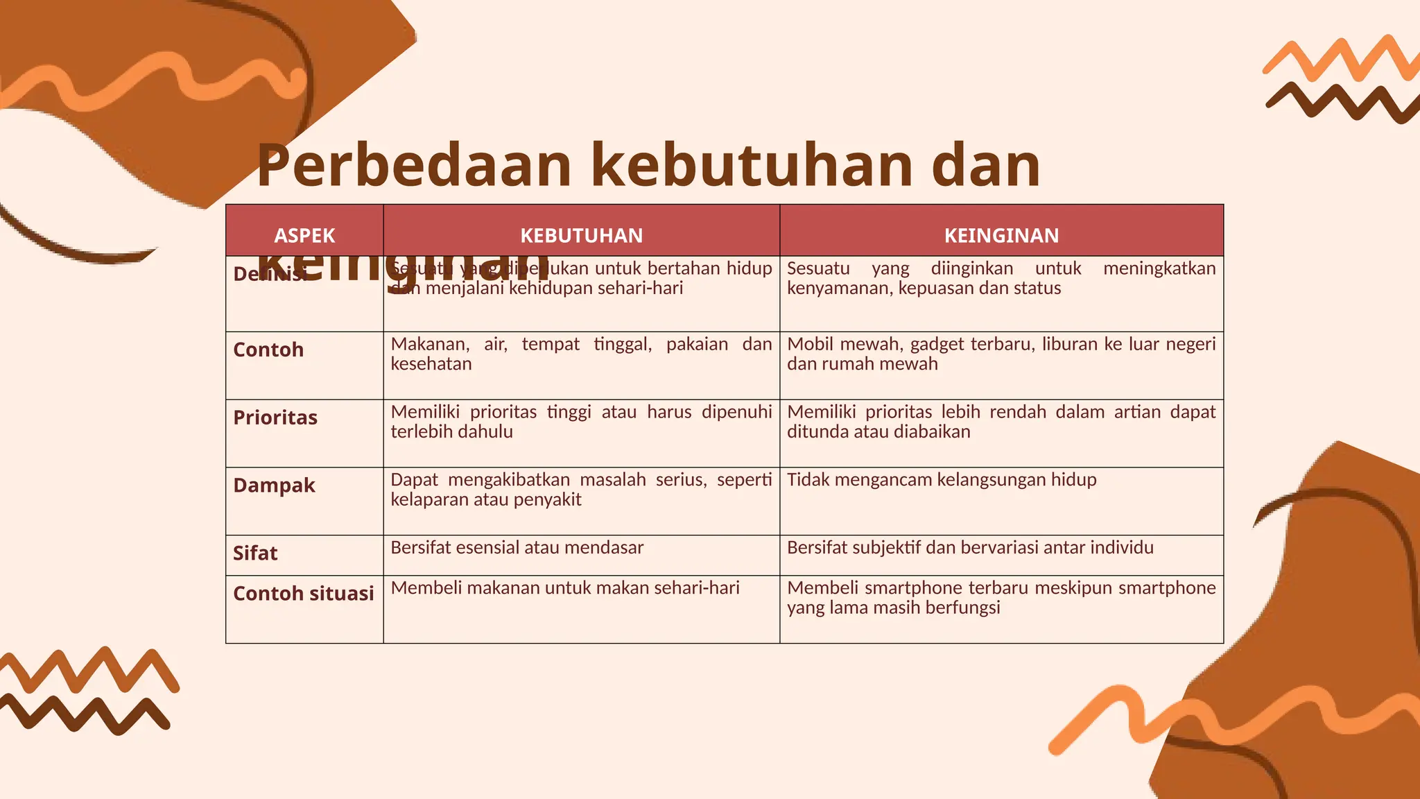 power point kebutuhan DAN KEINGINAN kelas 10 SMA | PPTX