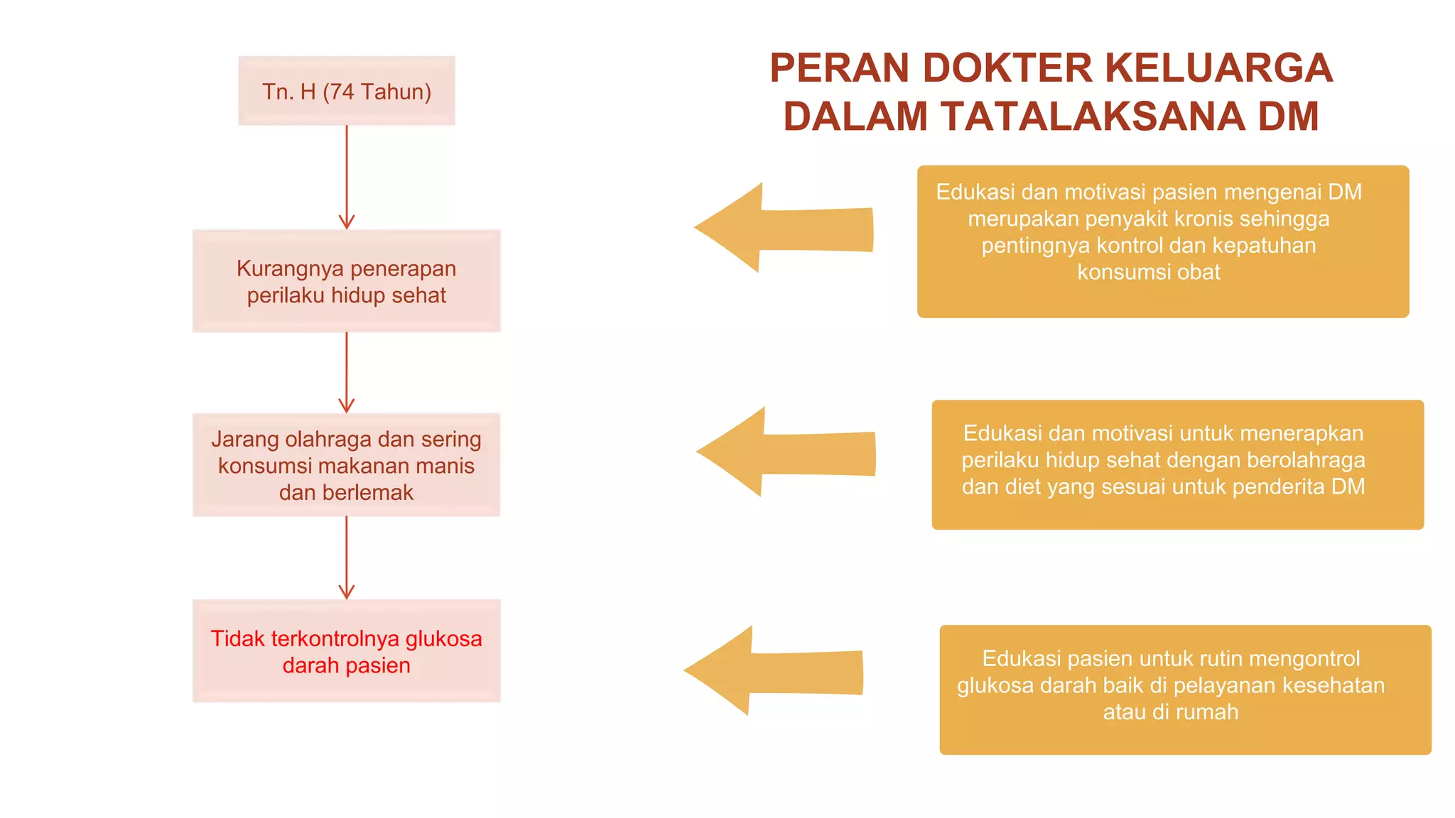 PPT KEDOKTERAN KELUARGA DM IKM.pptx