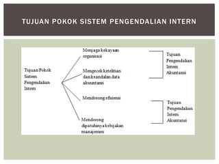 SISTEM PENGENDALIAN INTERN | PPTX