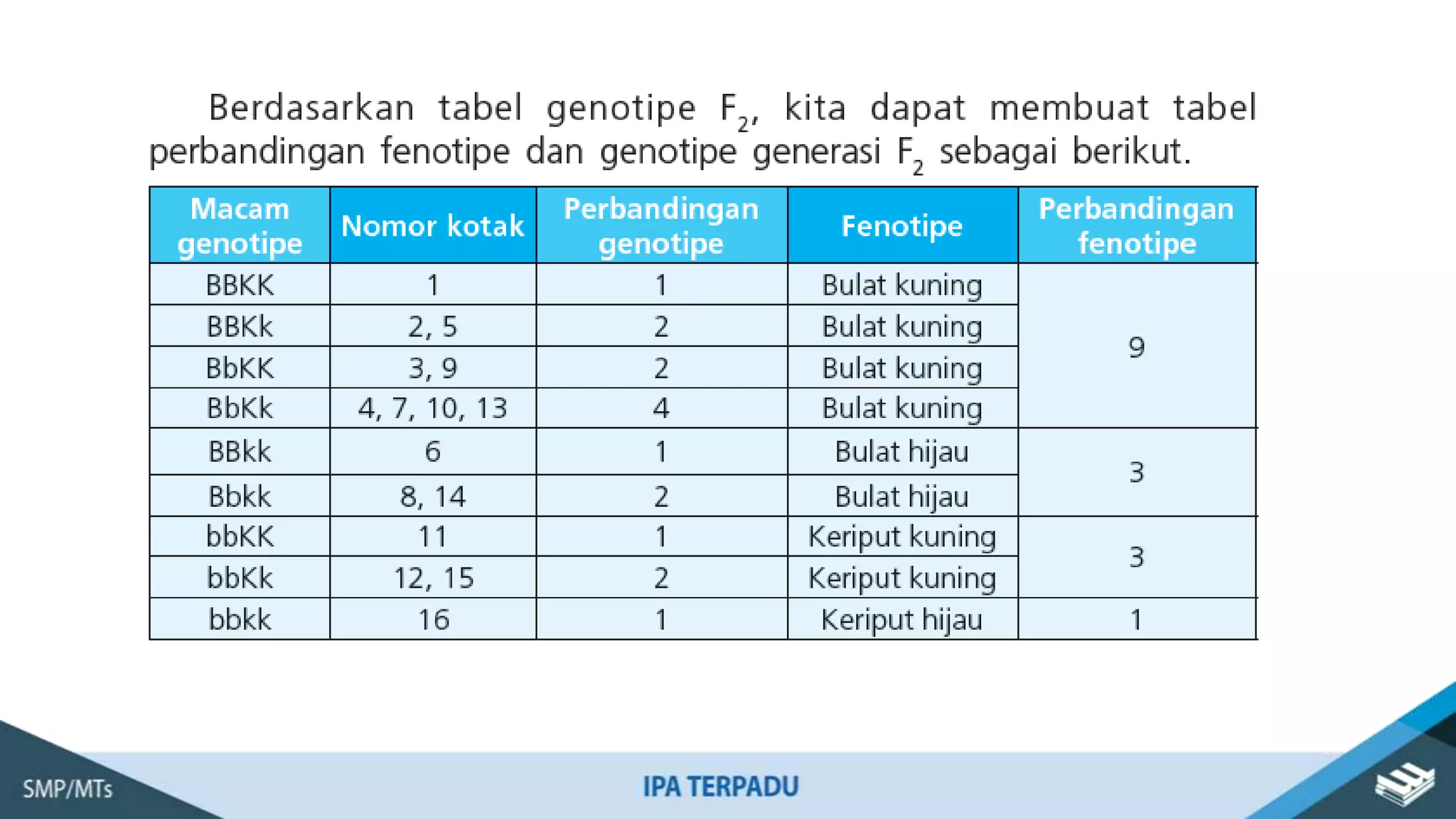 PPT KELAS 9 - PEWARISAN SIFAT.pptx