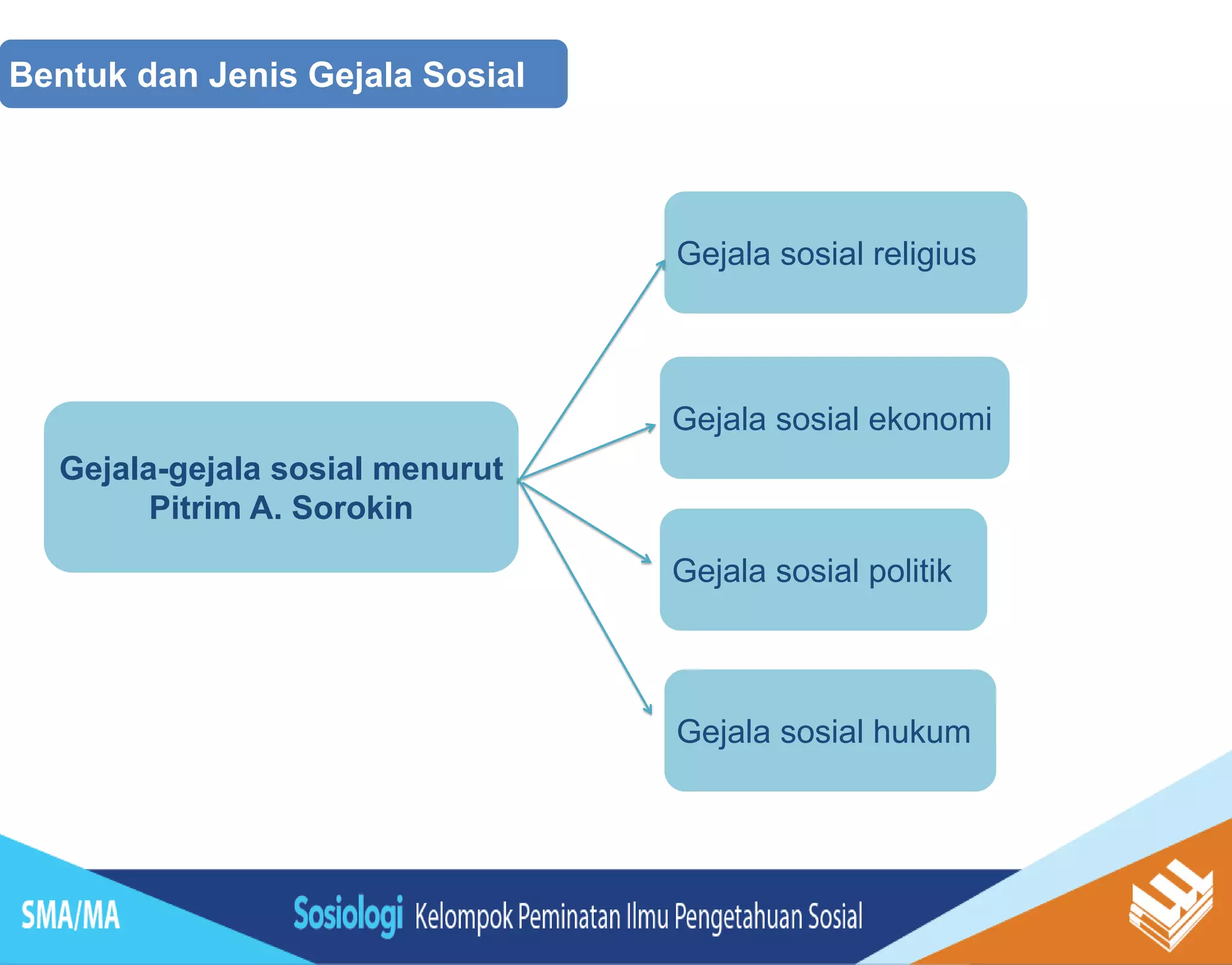 PPT Kelas X Sosiologi BAB 1 Fungsi Sosiologi untuk Mengenali Gejala ...