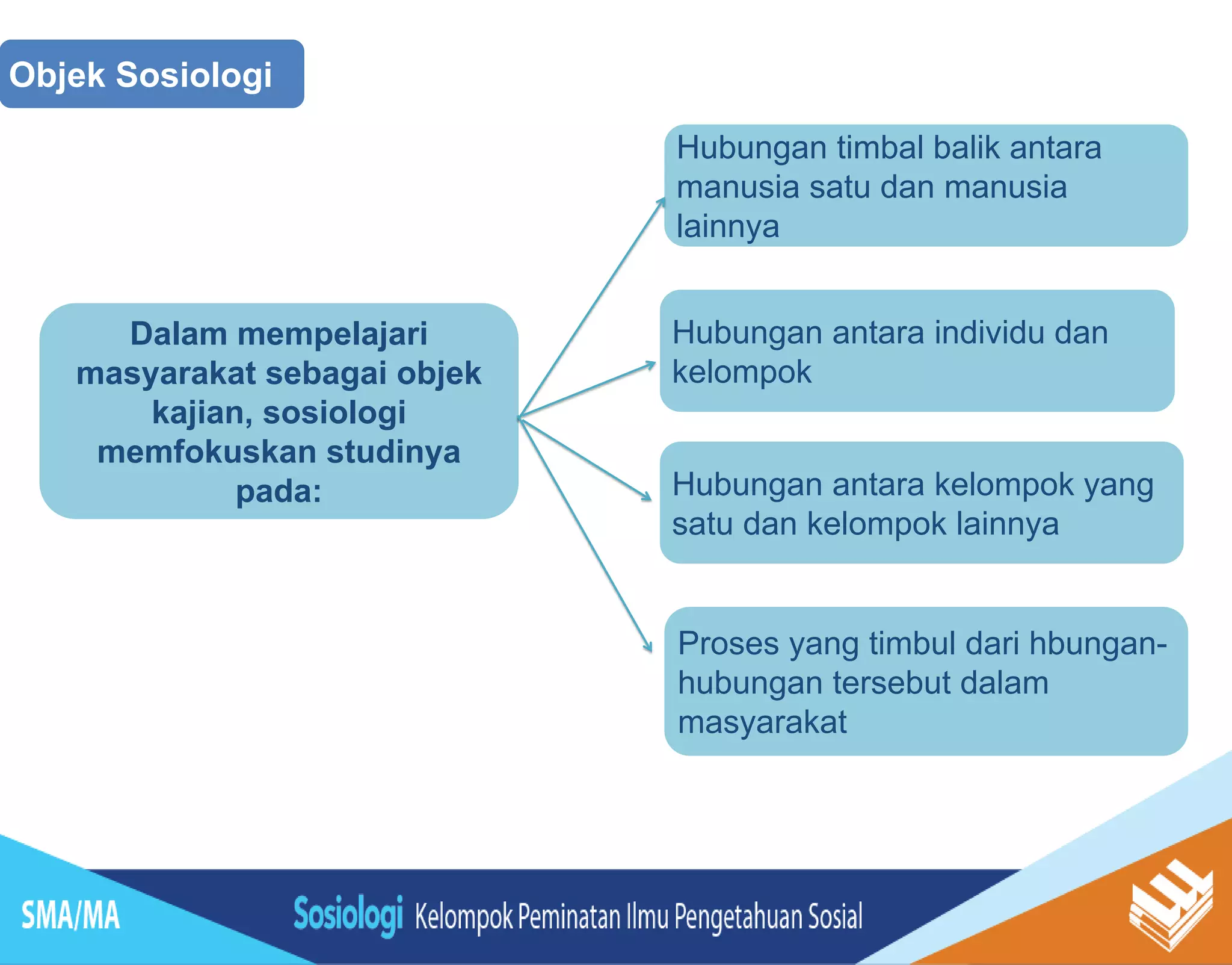 PPT Kelas X Sosiologi BAB 1 Fungsi Sosiologi untuk Mengenali Gejala ...