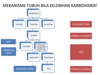 Ppt kelebihan karbo | PPTX