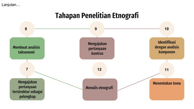 PPT_KELOMPOK-3_PENELITIAN ETNOGRAFI.pptx