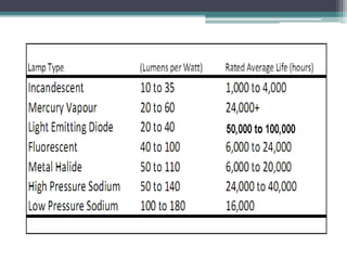 Ppt Types Of Lamps.pptx