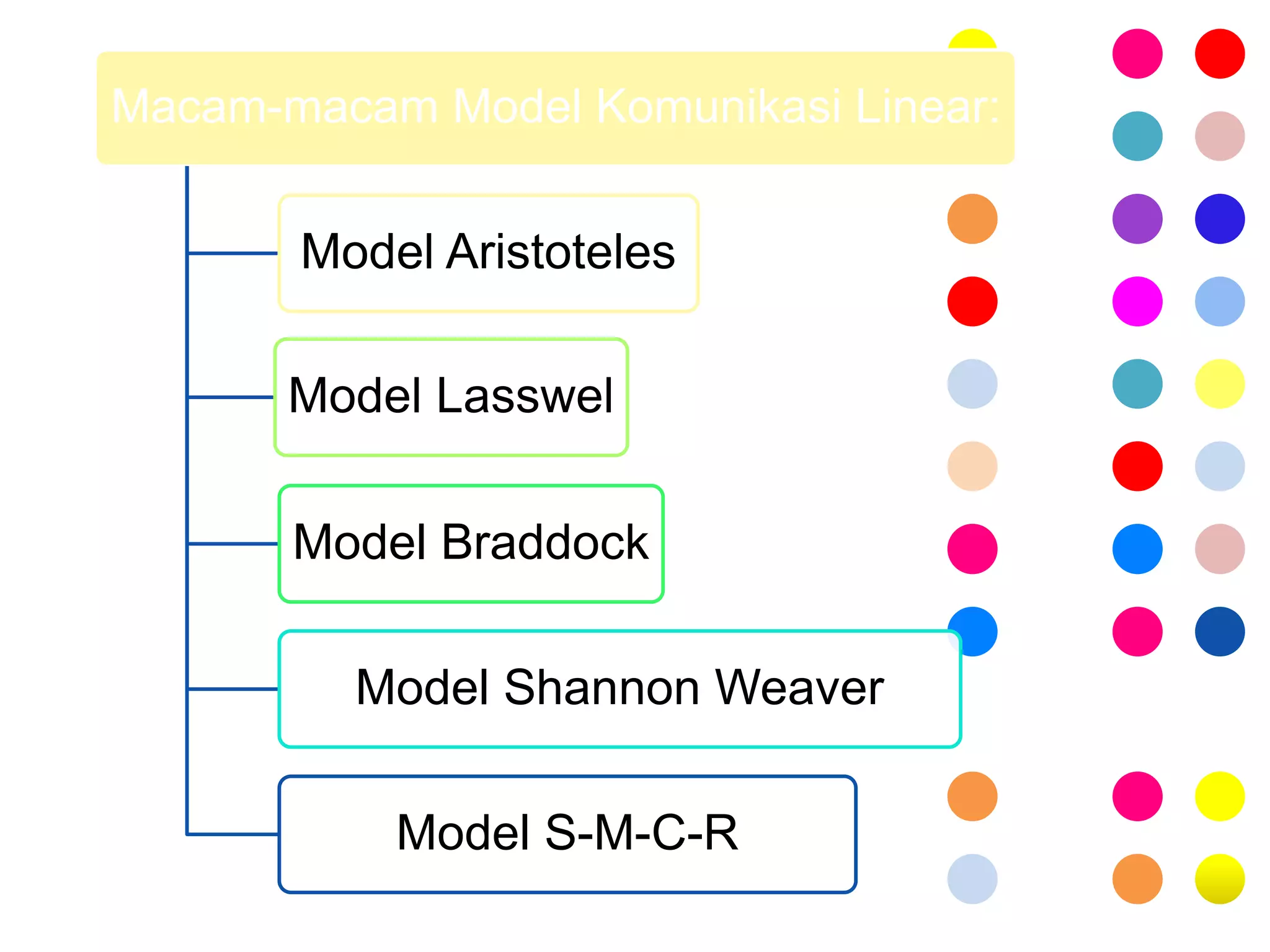 Model Komunikasi (Pembelajaran) Linear | PPTX