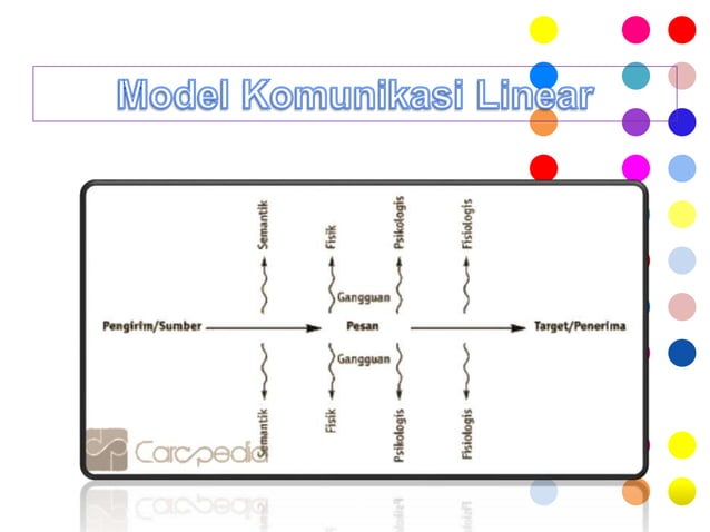 Model Komunikasi (Pembelajaran) Linear