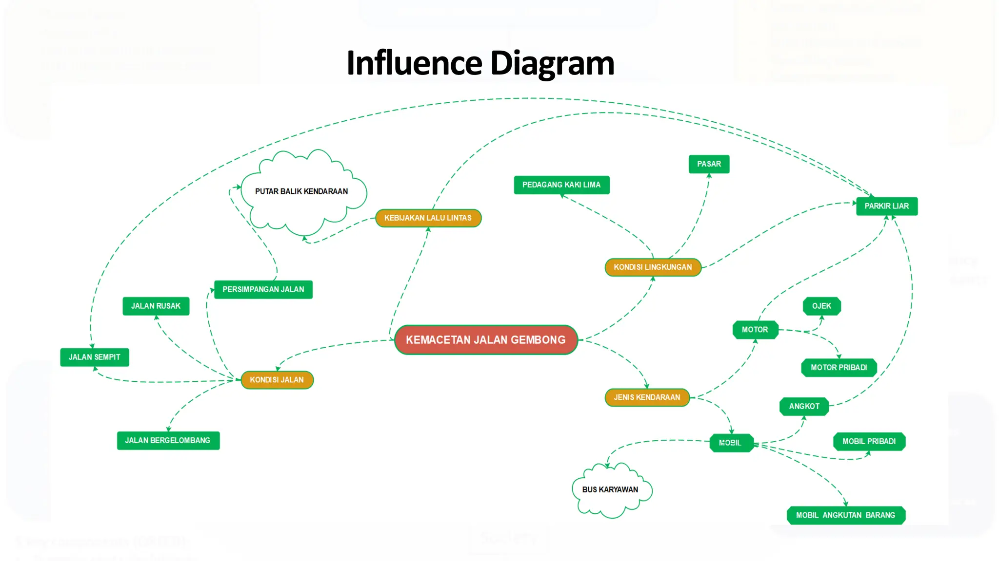 influence diagram kemacetan jalan raya.pdf