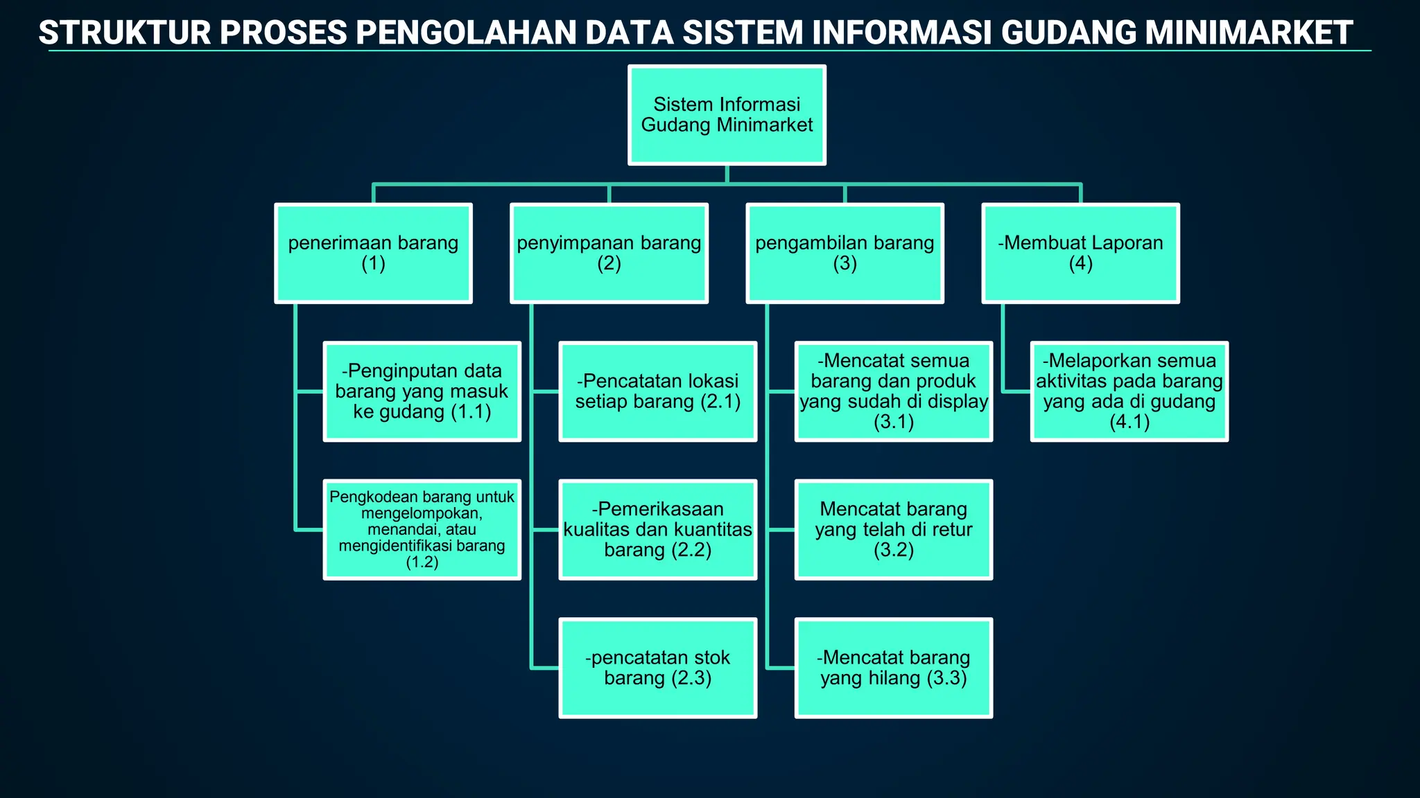 PPT KELOMPOK 5 GUDANG MINIMARKET DFD revisiFix.pptx