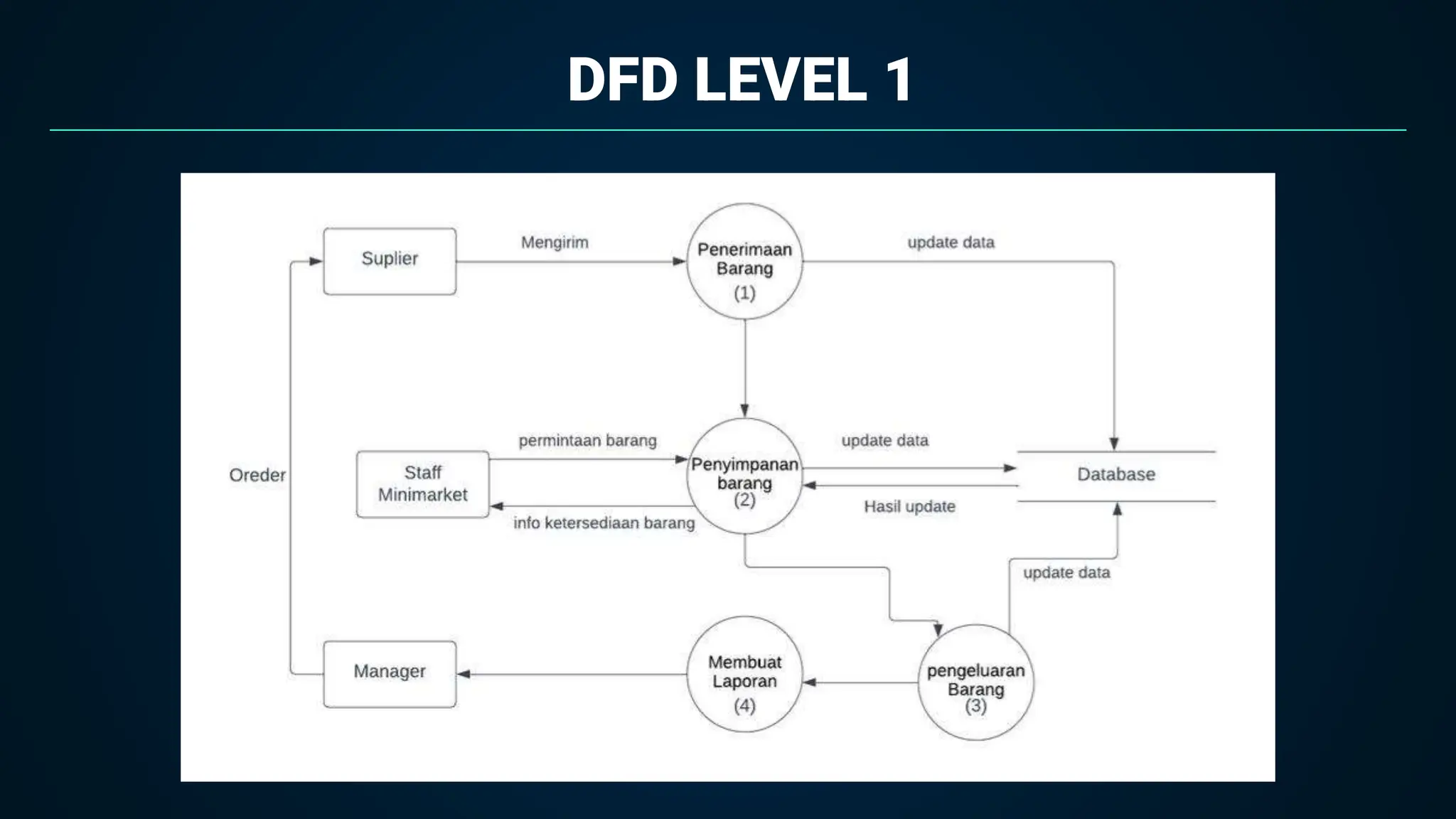 PPT KELOMPOK 5 GUDANG MINIMARKET DFD revisiFix.pptx