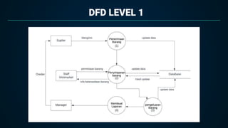 PPT KELOMPOK 5 GUDANG MINIMARKET DFD revisiFix.pptx