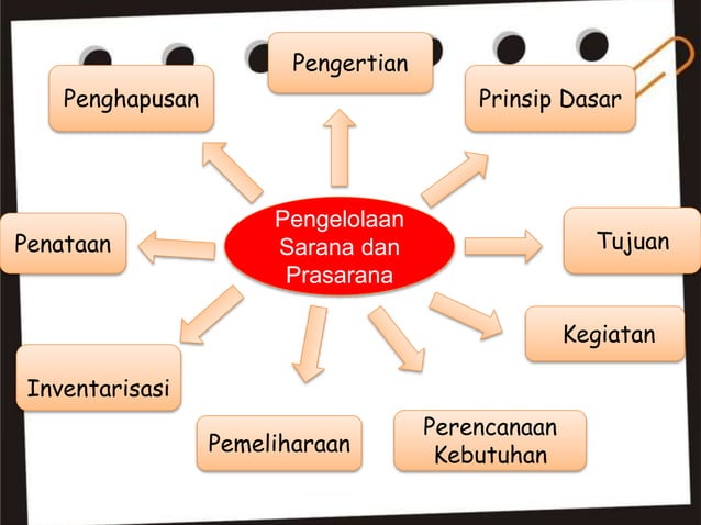 Pengelolaan Sarana dan Prasarana Pendidikan | PPTX