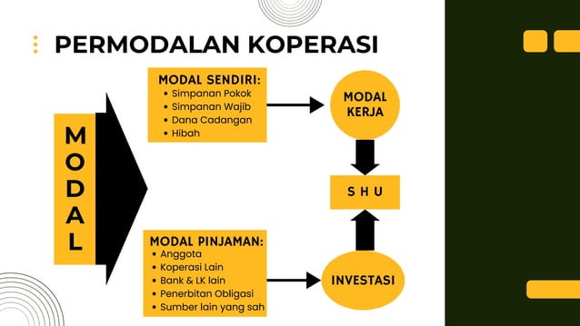 materi manajemen koprasi Permodalan Koperasi | PPT