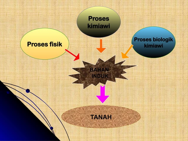 Power Point_PROSES PEMBENTUKAN TANAH _.pptx