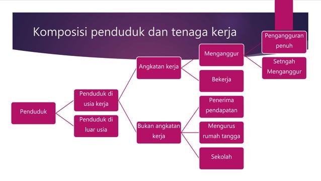 Ppt ketenagakerjaan | PPTX
