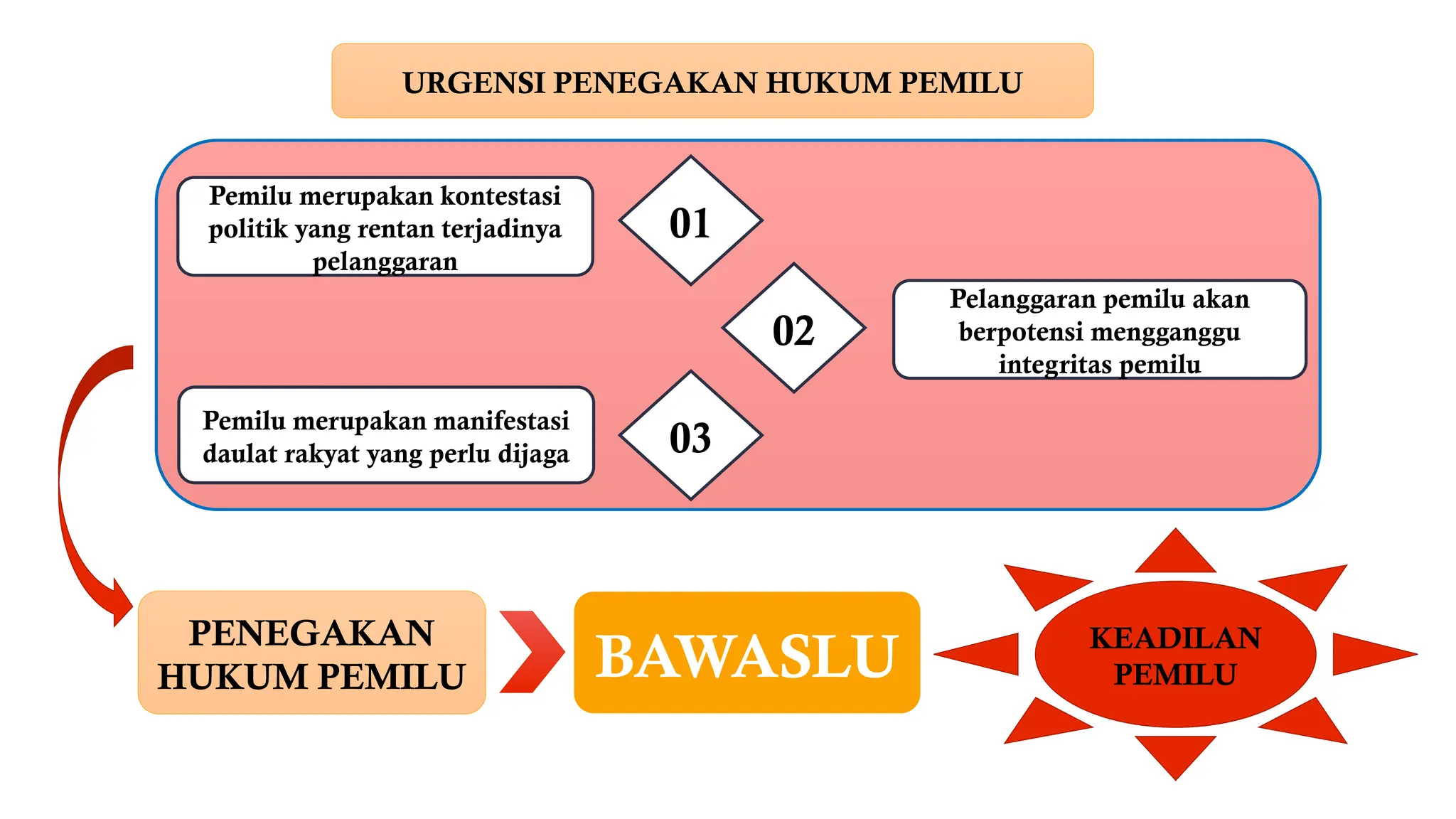 PPT Bawaslu dan Penegakan Hukum Pilkada 2024 | PPTX