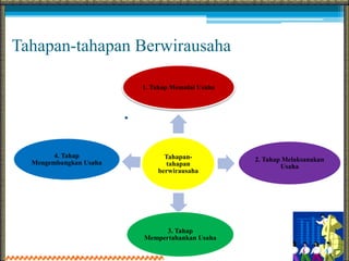 Ppt kewirausahaan | PPTX