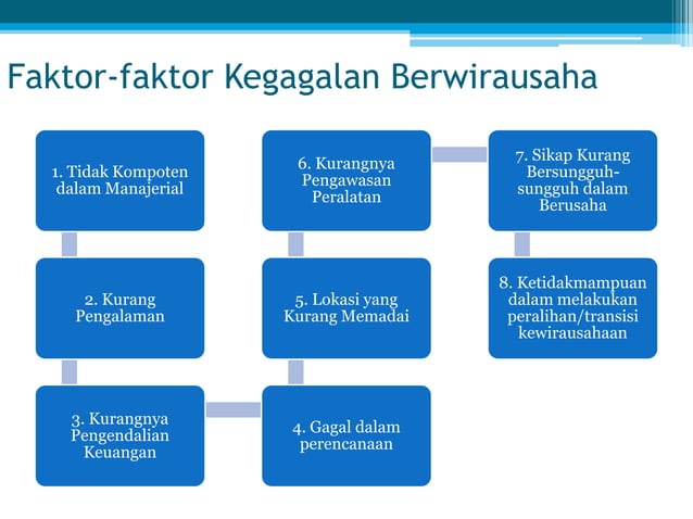 Ppt kewirausahaan | PPTX