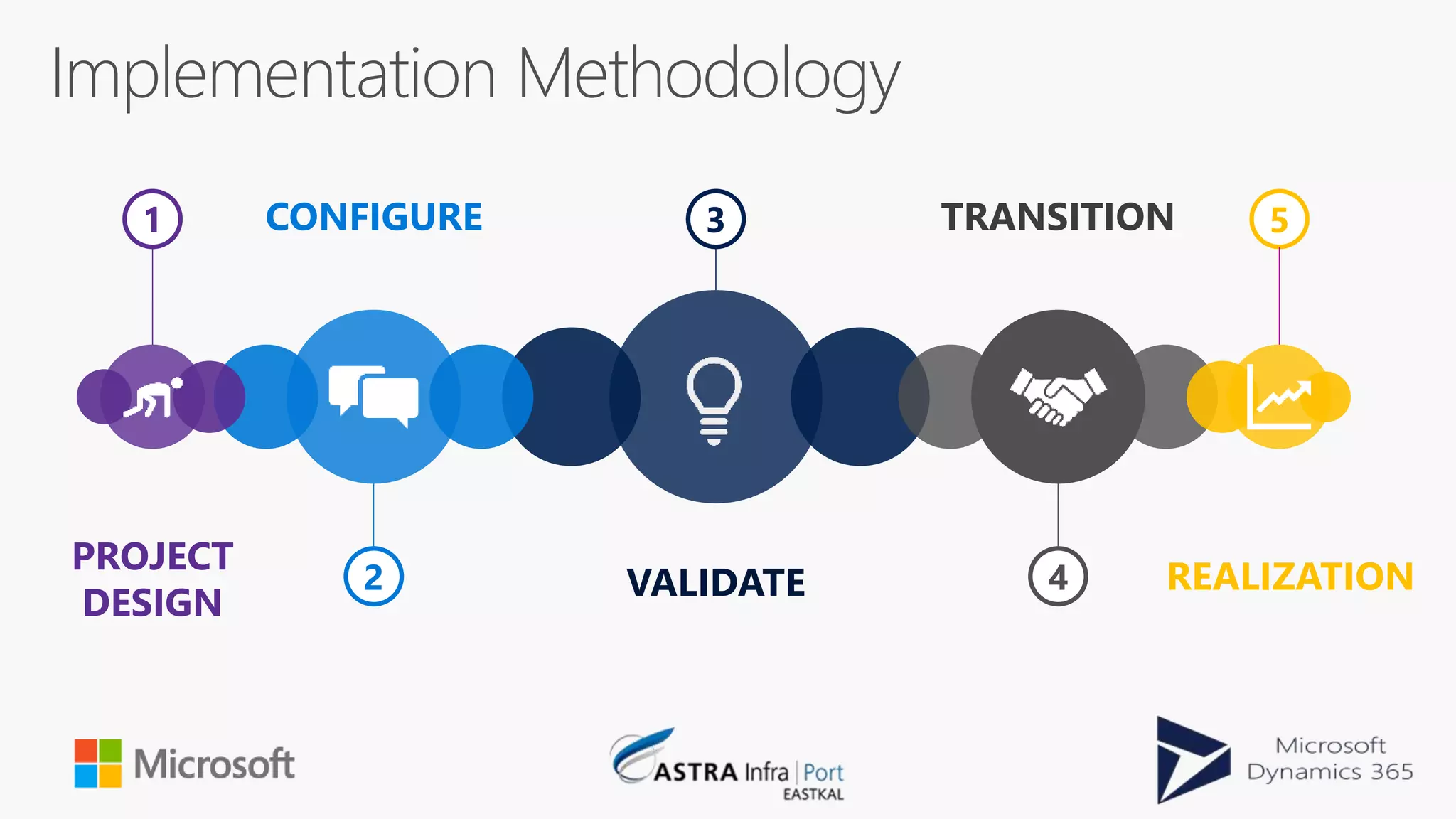 Kick Off Meeting Project D365 FO & CRM Cloud Version | PPTX