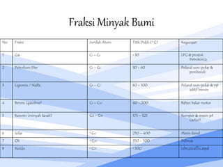 Minyak Bumi | PPTX