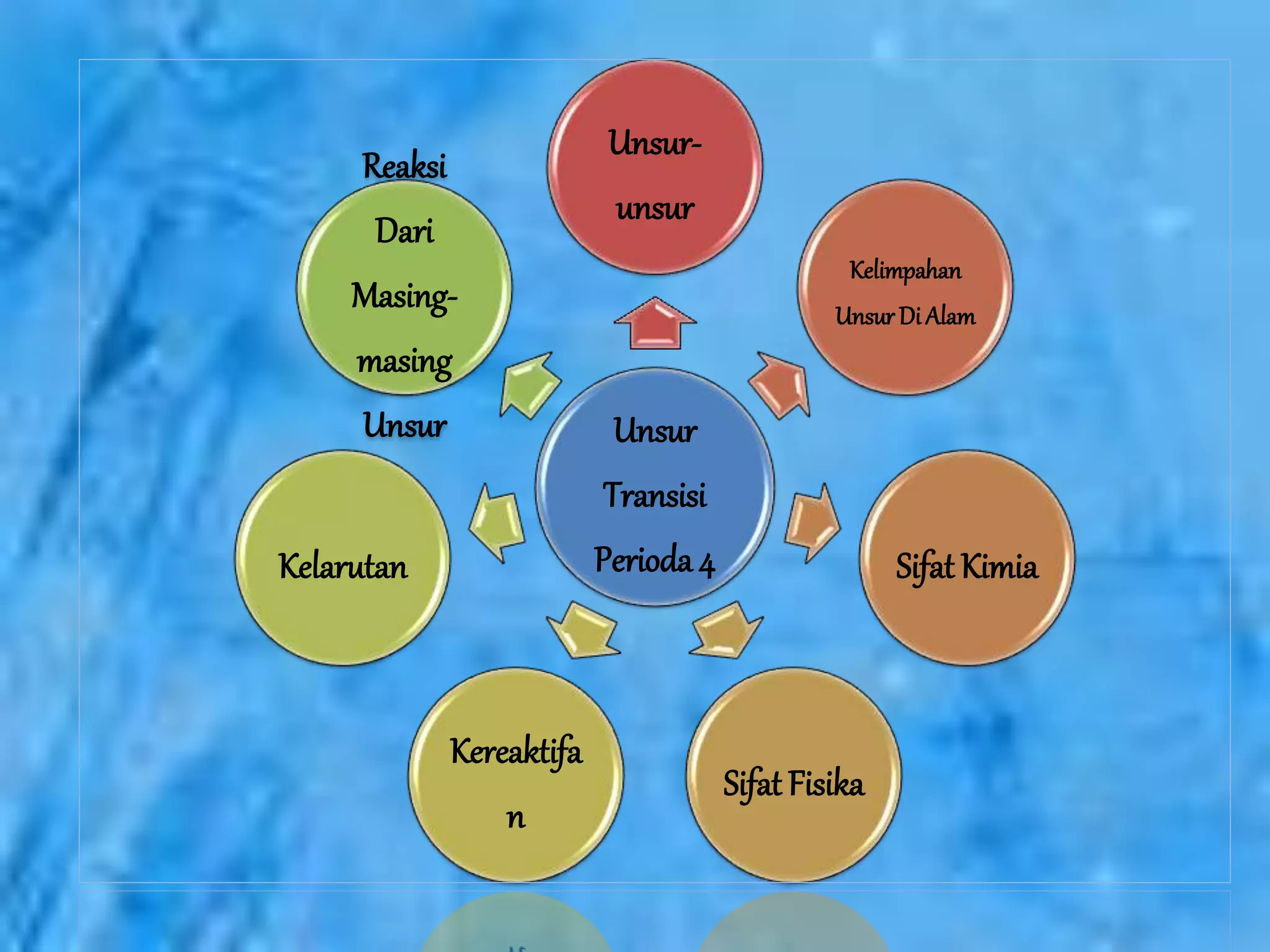 Ppt kimia ( unsur unsur transisi perioda 4 ) | PPTX