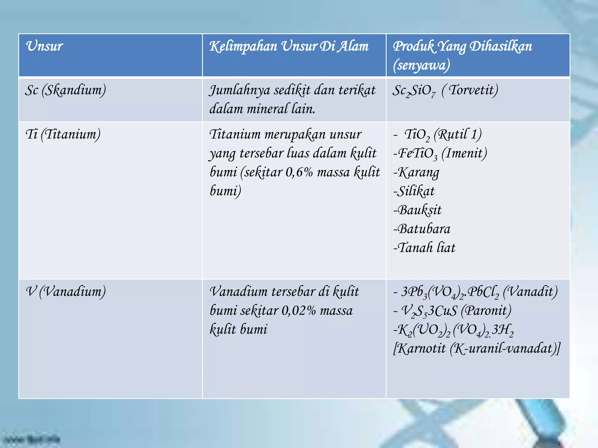 Ppt kimia ( unsur unsur transisi perioda 4 ) | PPTX