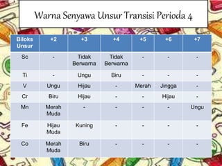 Ppt kimia ( unsur unsur transisi perioda 4 ) | PPTX