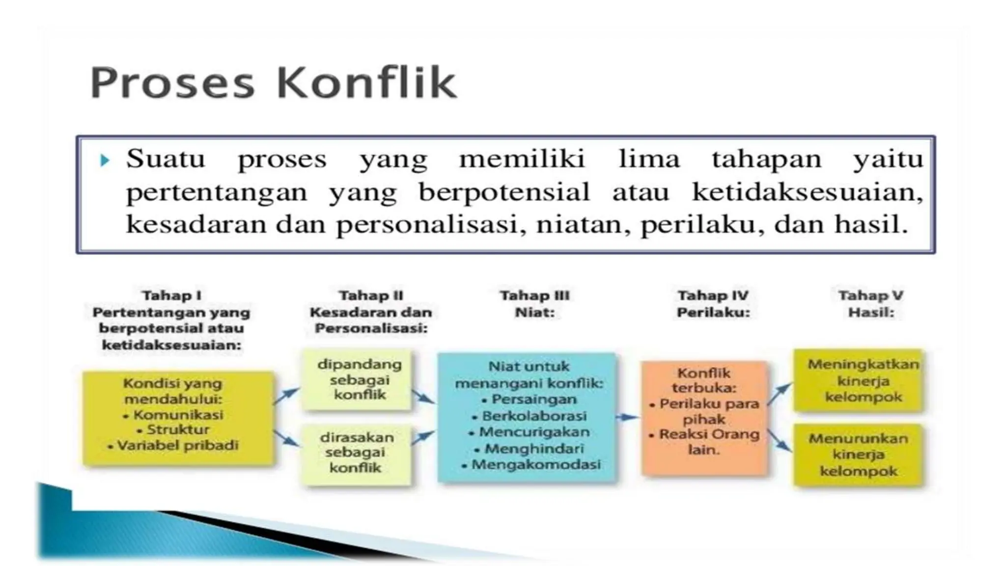PPT_KLP_3_MODEL PENYELESAIAN KONFLIK DALAM NEGOSIASI.pptx