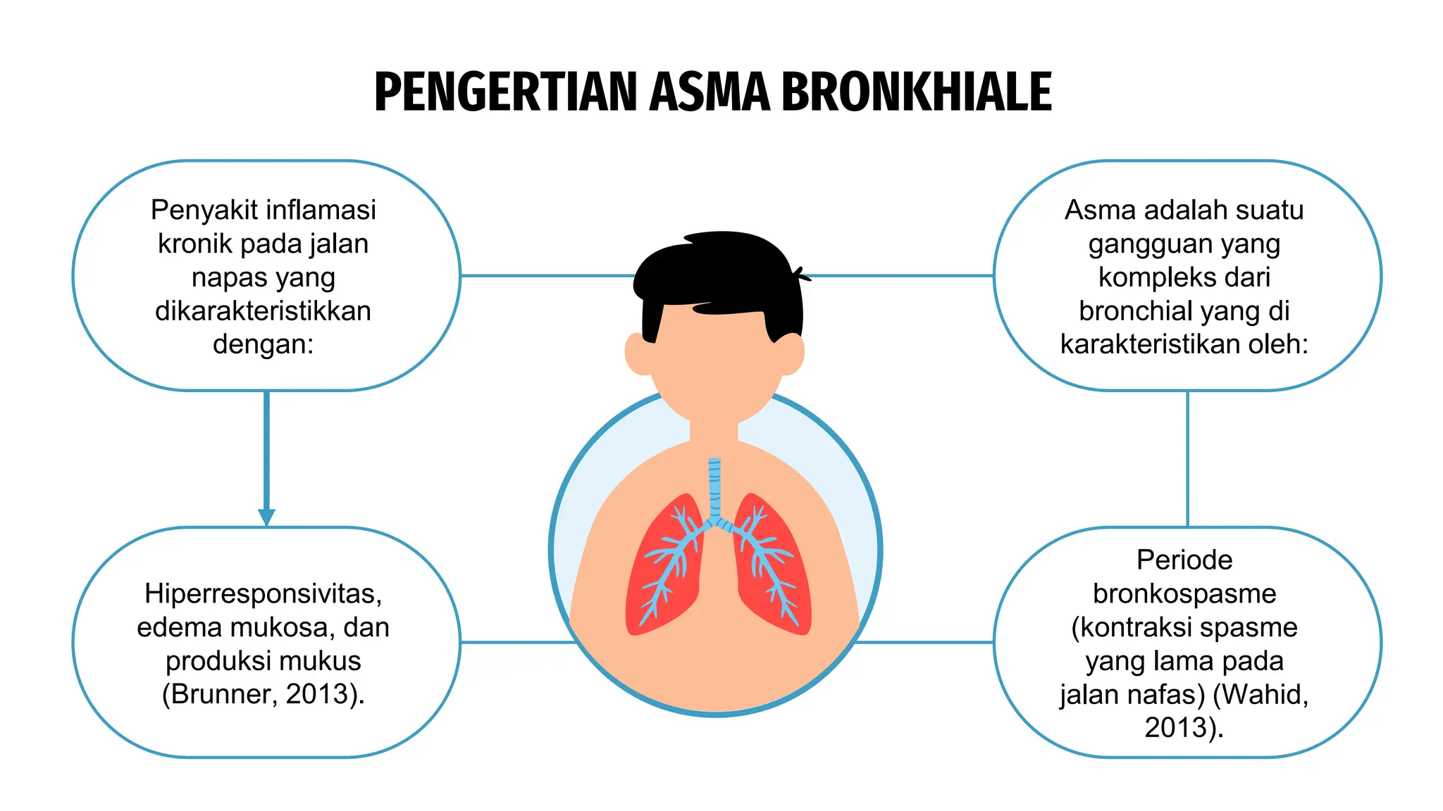 KEPERAWATAN MEDIKAL BEDAH - ASMA BRONKIAL.pptx