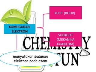PPT KONFIGURASI ELEKTRON KULIT DAN SUBKULIT FIXX (1).pptx
