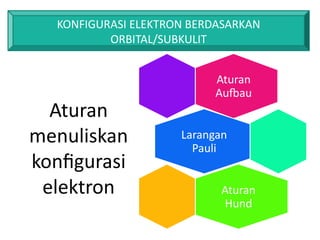 PPT KONFIGURASI ELEKTRON KULIT DAN SUBKULIT FIXX (1).pptx