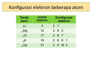 PPT KONFIGURASI ELEKTRON KULIT DAN SUBKULIT FIXX (1).pptx