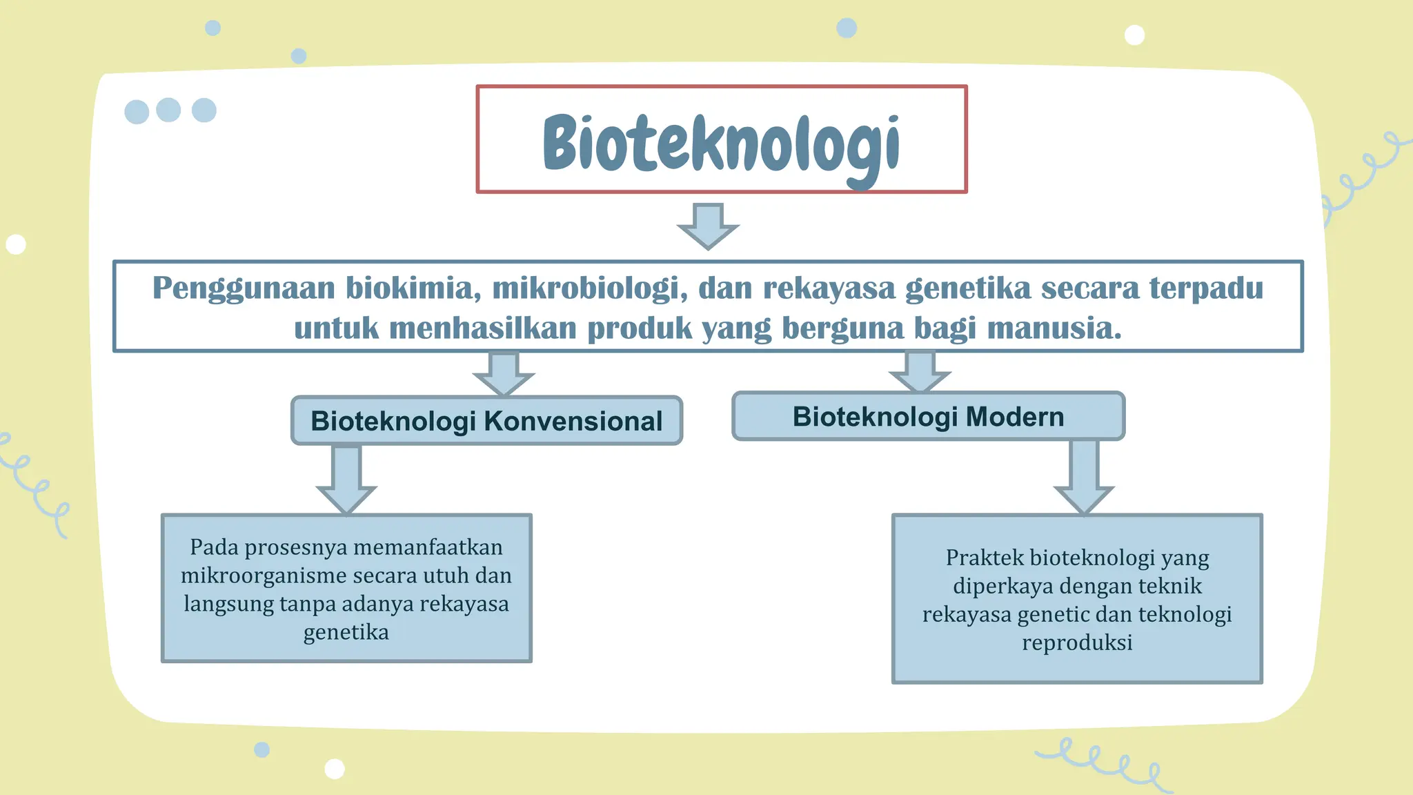 PPT_Konsep Dasar Bioteknologi_Kelas X SMA | PPTX