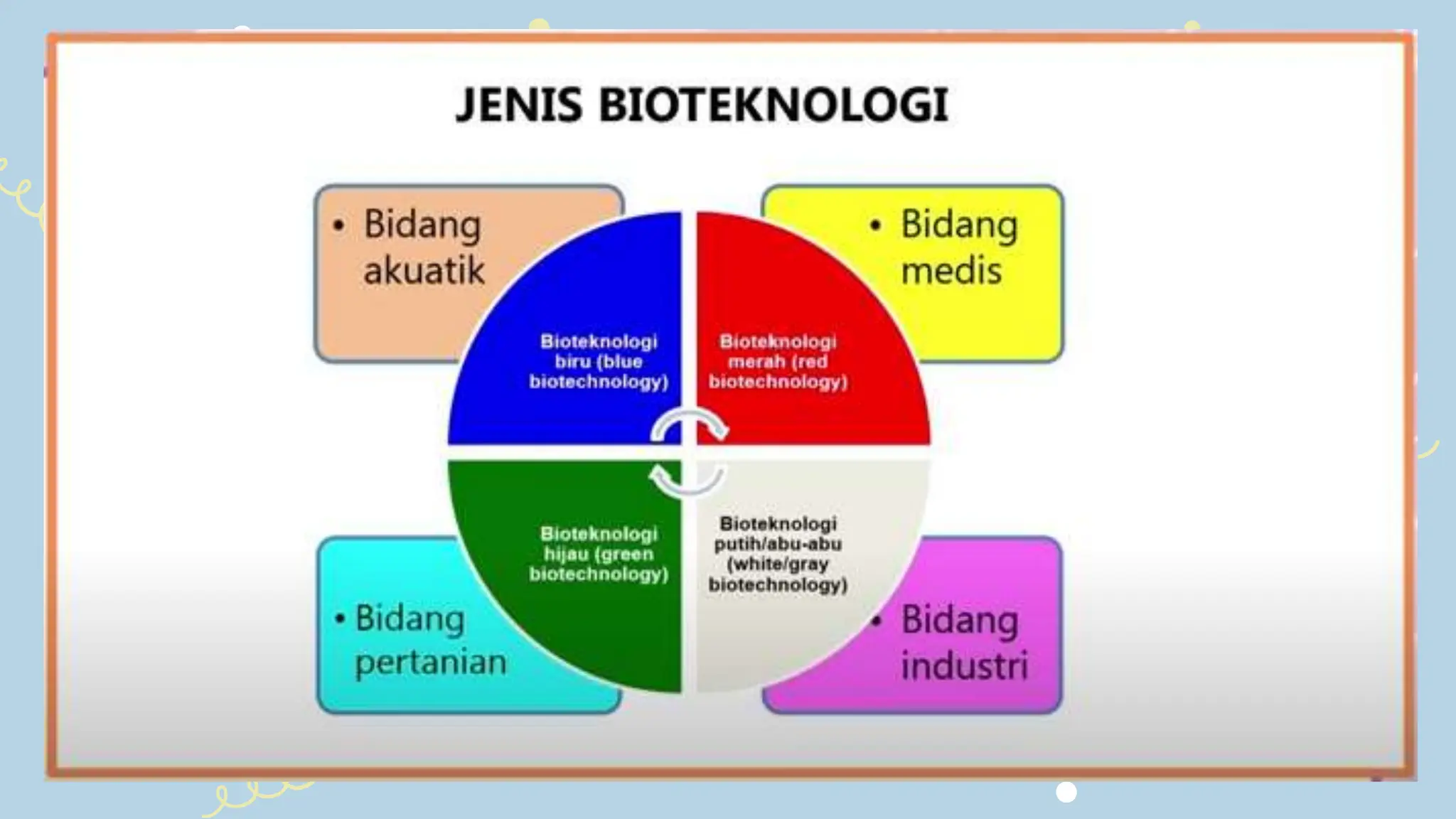 PPT_Konsep Dasar Bioteknologi_Kelas X SMA | PPTX