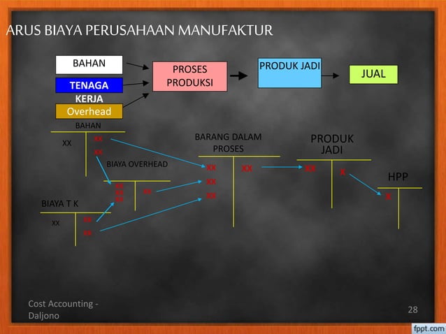 Ppt konsep,klasifikasi biaya,arus biaya,dan laporan keuangan | PPTX