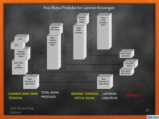 Ppt konsep,klasifikasi biaya,arus biaya,dan laporan keuangan | PPTX
