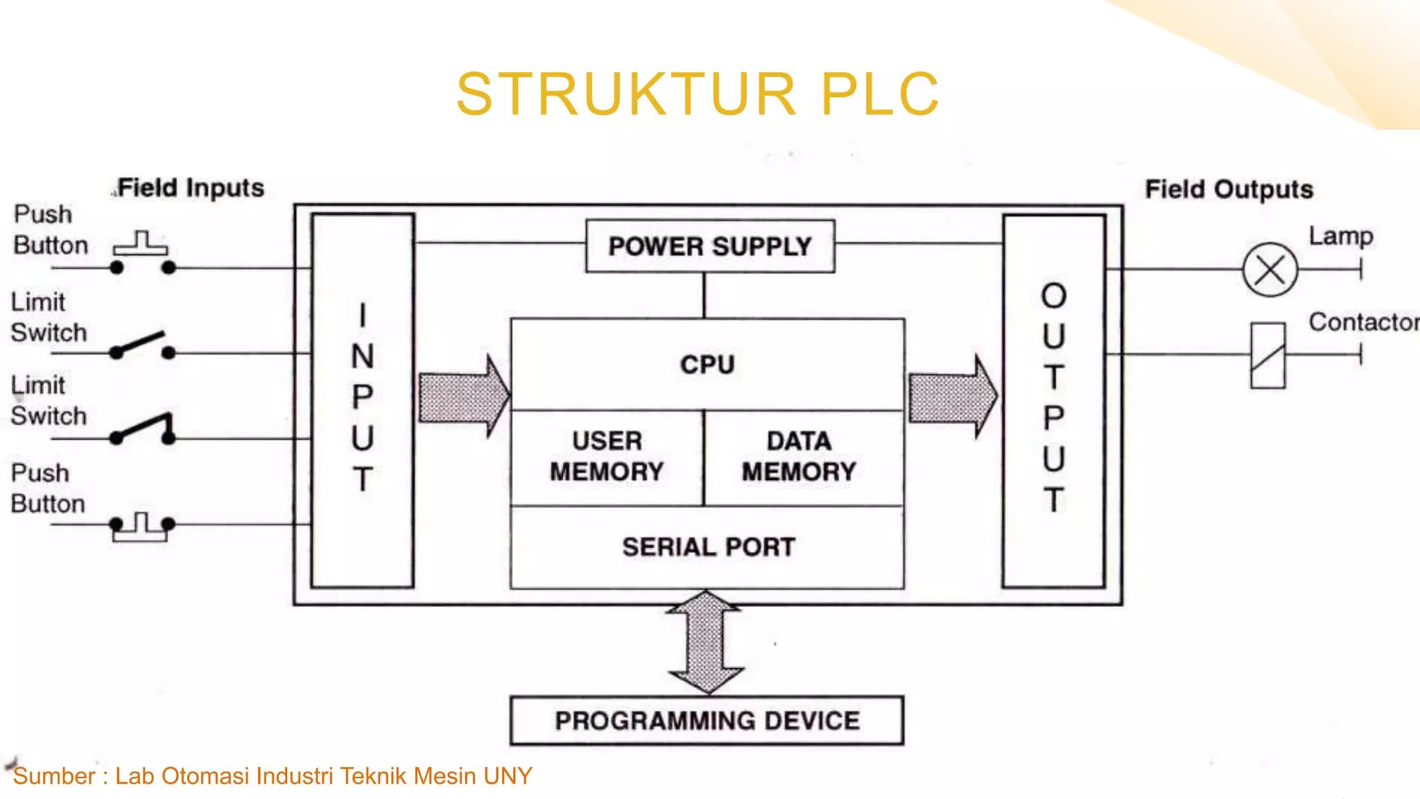 Programmable Logic Controller | PPTX