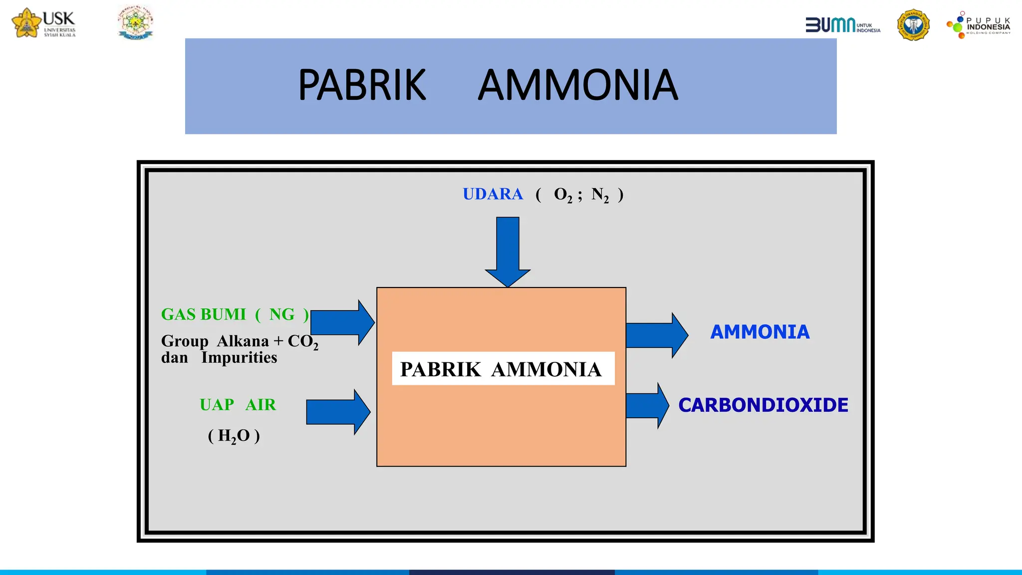KP PT PIM AMMONIA 2 UJI EFEKTIFITAS AMMONIA KONVERTER | PPTX
